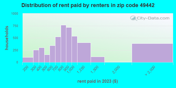 49442 Zip Code (Muskegon, Michigan) Profile - homes, apartments ...