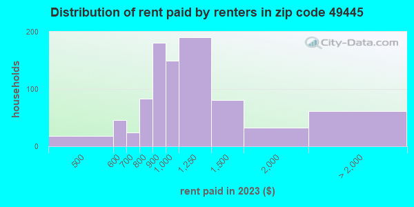 49445 Zip Code (North Muskegon, Michigan) Profile - homes, apartments ...