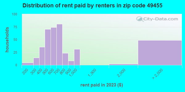 49455 Zip Code (Michigan) Profile - homes, apartments, schools ...
