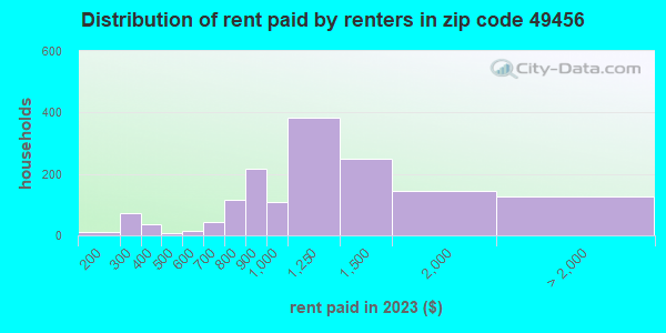 49456 Zip Code (Ferrysburg, Michigan) Profile - homes, apartments ...