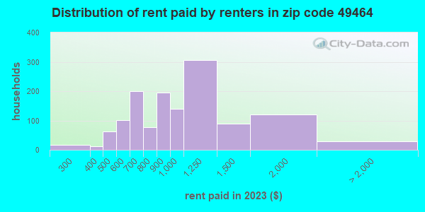 49464 Zip Code (Zeeland, Michigan) Profile - homes, apartments, schools ...