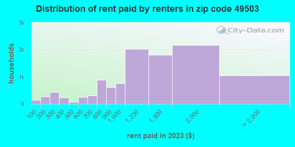 49503 Zip Code (Grand Rapids, Michigan) Profile - homes, apartments ...