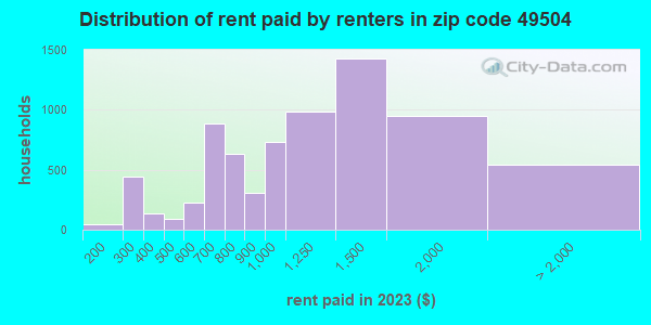 49504 Zip Code (Grand Rapids, Michigan) Profile - homes, apartments ...