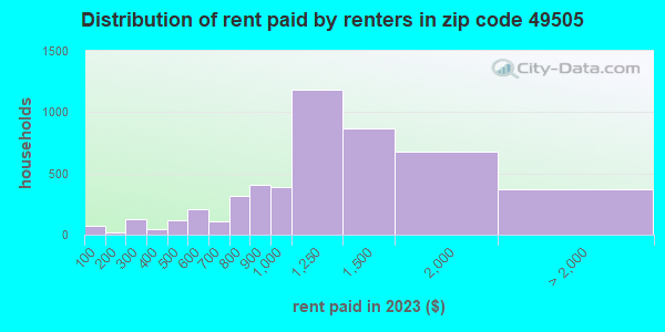 49505 Zip Code (Grand Rapids, Michigan) Profile - homes, apartments ...
