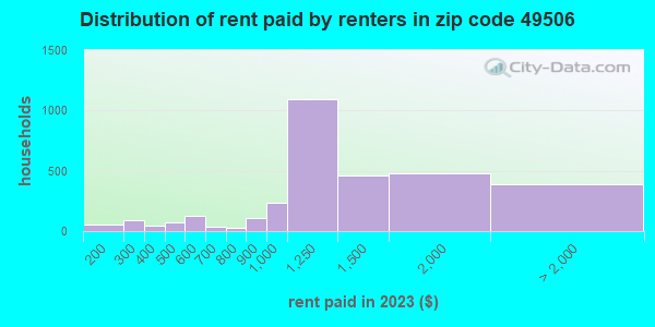 49506 Zip Code (Grand Rapids, Michigan) Profile - homes, apartments ...