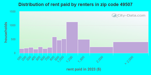 49507 Zip Code (Grand Rapids, Michigan) Profile - homes, apartments ...