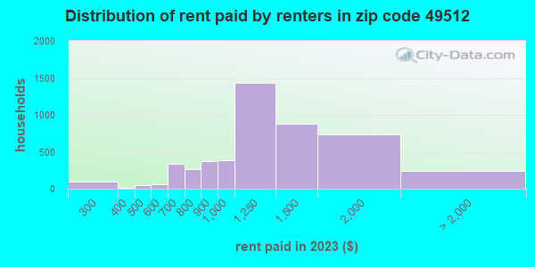 49512 Zip Code (Kentwood, Michigan) Profile - homes, apartments ...