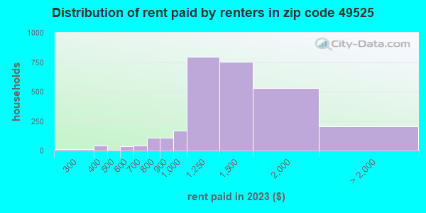 49525 Zip Code (Northview, Michigan) Profile - homes, apartments ...