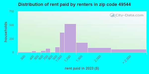 49544 Zip Code (Walker, Michigan) Profile - homes, apartments, schools ...