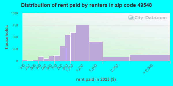 49548 Zip Code (Wyoming, Michigan) Profile - homes, apartments, schools ...