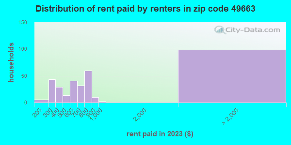 49663 Zip Code (Manton, Michigan) Profile - homes, apartments, schools, population, income ...