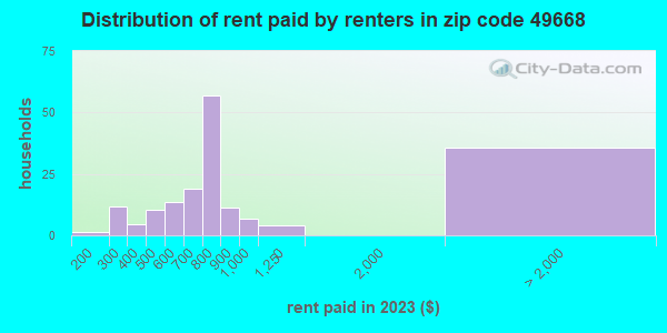 49668 Zip Code (Mesick, Michigan) Profile - homes, apartments, schools ...