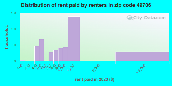 49706 Zip Code (Brutus, Michigan) Profile - homes, apartments, schools ...