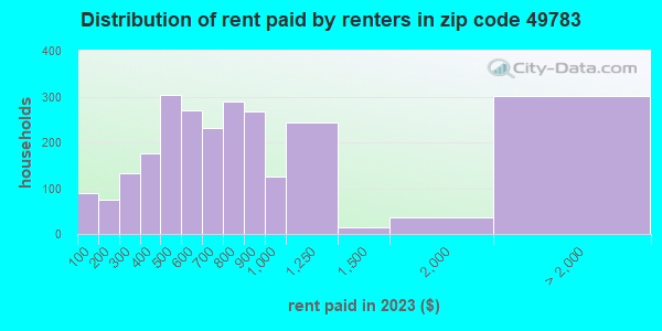49783 Zip Code (Sault Ste. Marie, Michigan) Profile - homes, apartments ...
