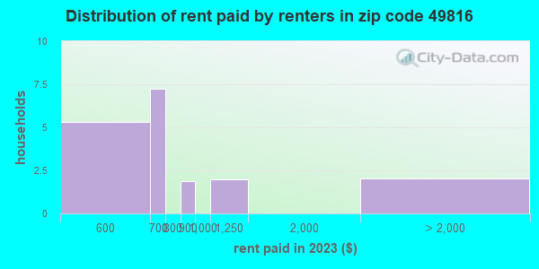 49816 Zip Code (Chatham, Michigan) Profile - homes, apartments, schools ...