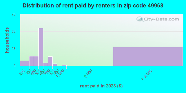 49968 Zip Code (Wakefield, Michigan) Profile - homes, apartments ...