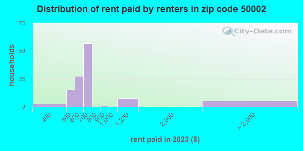 50002 Zip Code (Adair, Iowa) Profile - homes, apartments, schools ...