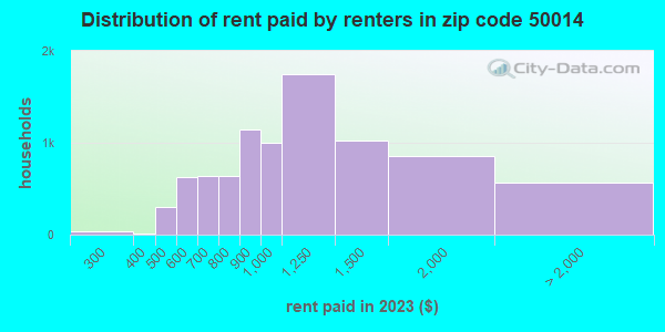 50014 Zip Code (Ames, Iowa) Profile - homes, apartments, schools ...