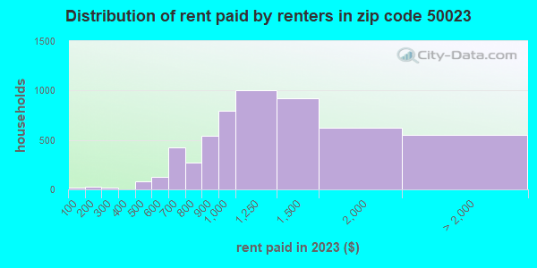 50023 Zip Code (Ankeny, Iowa) Profile - homes, apartments, schools ...