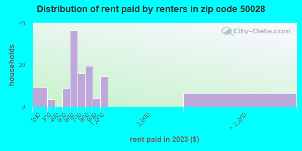 50028 Zip Code (Baxter, Iowa) Profile - homes, apartments, schools ...