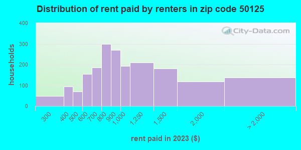 50125 Zip Code (Indianola, Iowa) Profile - homes, apartments, schools ...