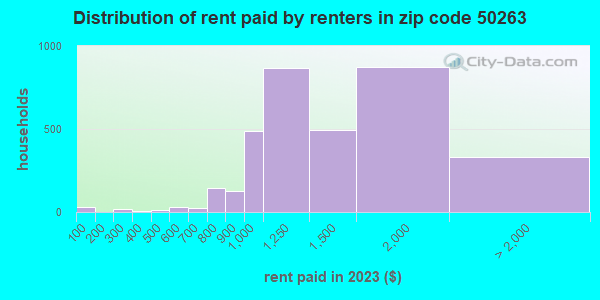 50263 Zip Code (Waukee, Iowa) Profile - homes, apartments, schools ...