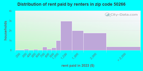 50266 Zip Code (West Des Moines, Iowa) Profile - homes, apartments ...