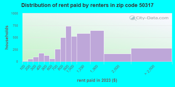 50317 Zip Code (Des Moines, Iowa) Profile - homes, apartments, schools ...