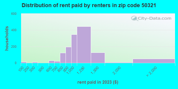 50321 Zip Code (Des Moines, Iowa) Profile - homes, apartments, schools ...