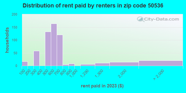 50536 Zip Code (Emmetsburg, Iowa) Profile - homes, apartments, schools ...