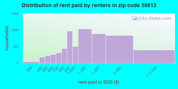 50613 Zip Code (Cedar Falls, Iowa) Profile - homes, apartments, schools ...