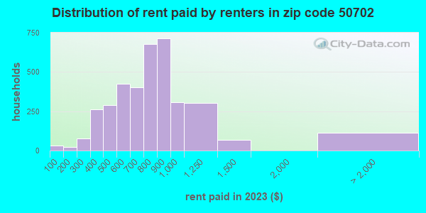 50702 Zip Code (Waterloo, Iowa) Profile - homes, apartments, schools ...