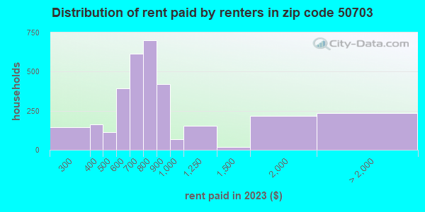 50703 Zip Code (Waterloo, Iowa) Profile - homes, apartments, schools ...