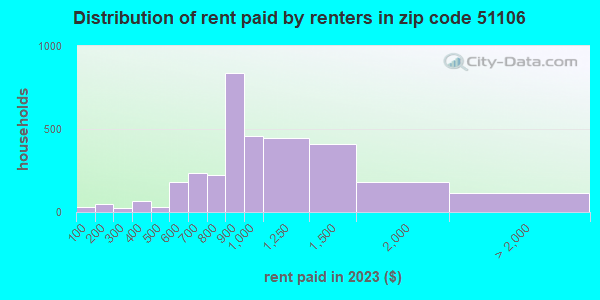 51106 Zip Code (Sioux City, Iowa) Profile - homes, apartments, schools ...