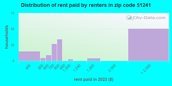 51241 Zip Code (Larchwood, Iowa) Profile - homes, apartments, schools ...