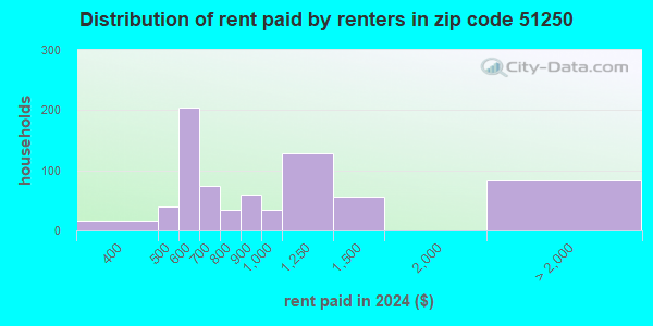 51250 Zip Code (Sioux Center, Iowa) Profile - homes, apartments ...