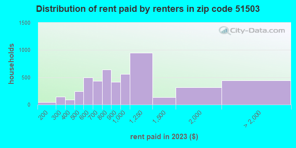 51503 Zip Code (Council Bluffs, Iowa) Profile - homes, apartments, schools, population, income ...