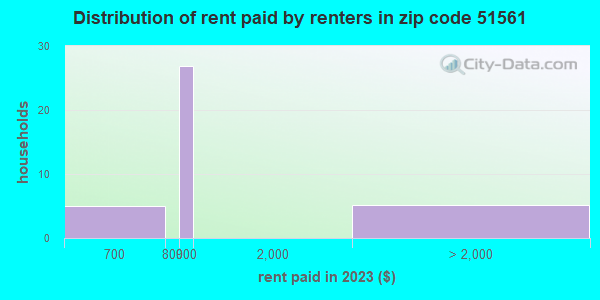 51561 Zip Code (Pacific Junction, Iowa) Profile - homes, apartments ...