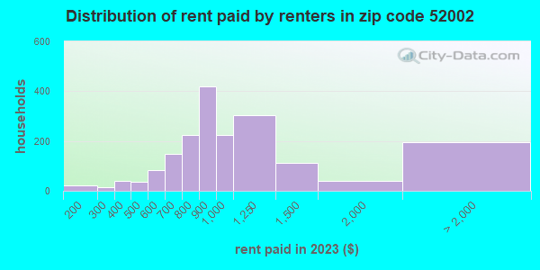 52002 Zip Code (Dubuque, Iowa) Profile - homes, apartments, schools ...