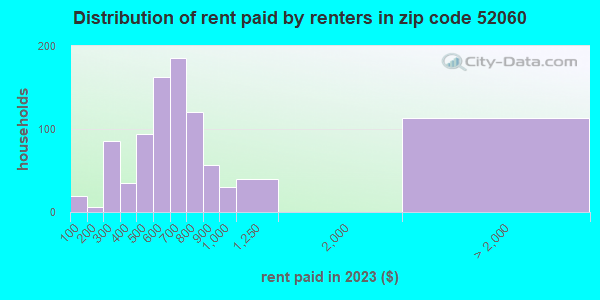 52060 Zip Code (Maquoketa, Iowa) Profile - homes, apartments, schools, population, income ...