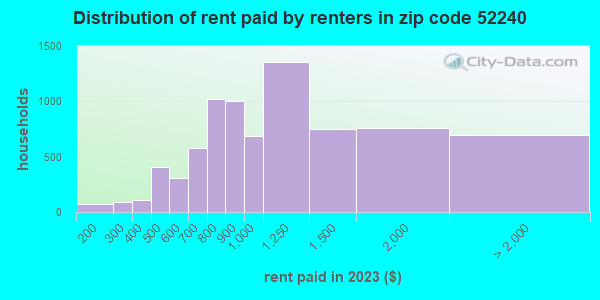 52240 Zip Code (Iowa City, Iowa) Profile - homes, apartments, schools ...