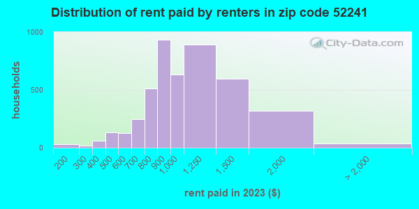 52241 Zip Code (Coralville, Iowa) Profile - homes, apartments, schools ...