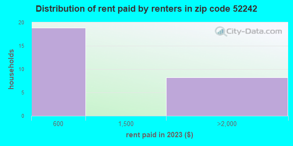52242 Zip Code (Iowa City, Iowa) Profile - homes, apartments, schools ...