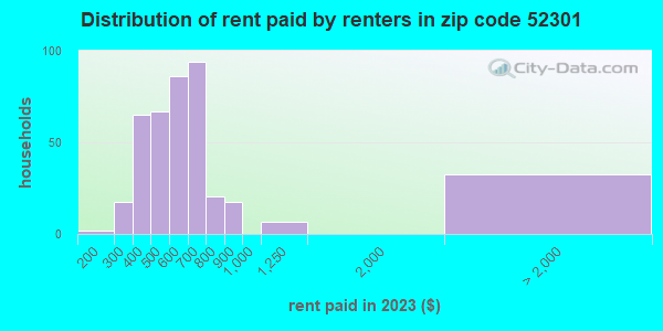 52301 Zip Code (Marengo, Iowa) Profile - homes, apartments, schools ...