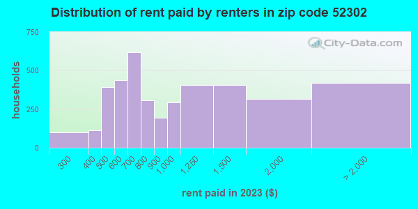52302 Zip Code (Marion, Iowa) Profile - homes, apartments, schools, population, income, averages ...