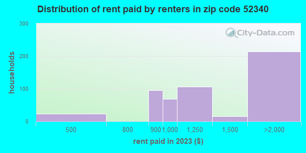 52340 Zip Code (Tiffin, Iowa) Profile - homes, apartments, schools ...