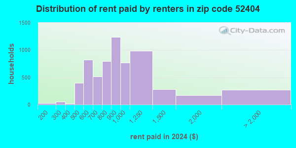 52404 Zip Code (Cedar Rapids, Iowa) Profile - homes, apartments ...