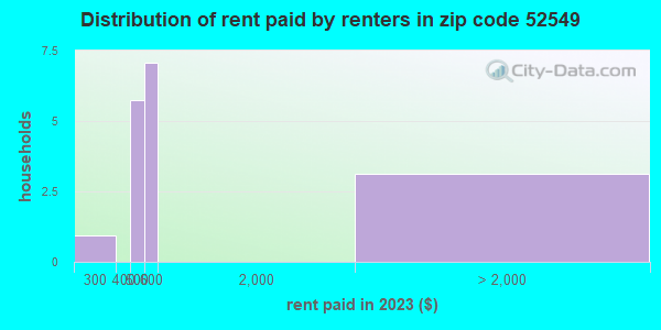 52549 Zip Code (Cincinnati, Iowa) Profile - homes, apartments, schools ...