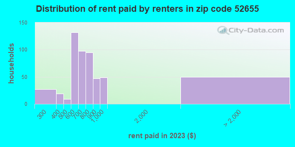 52655 Zip Code (West Burlington, Iowa) Profile - homes, apartments ...