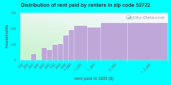 52722 Zip Code (Bettendorf, Iowa) Profile - homes, apartments, schools ...